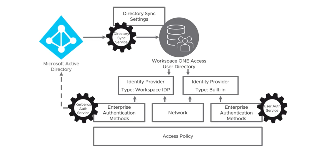 Workspace ONE Access connector – Microservice – virtual-men